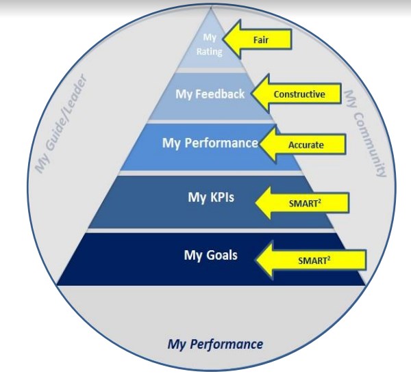 A New Working Era in Collaborative Performance Management Service