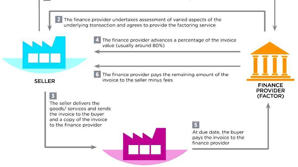 Factoring (finance)