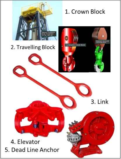 Sistem Angkat (Hoisting System) - PETROLEUM LEARNING