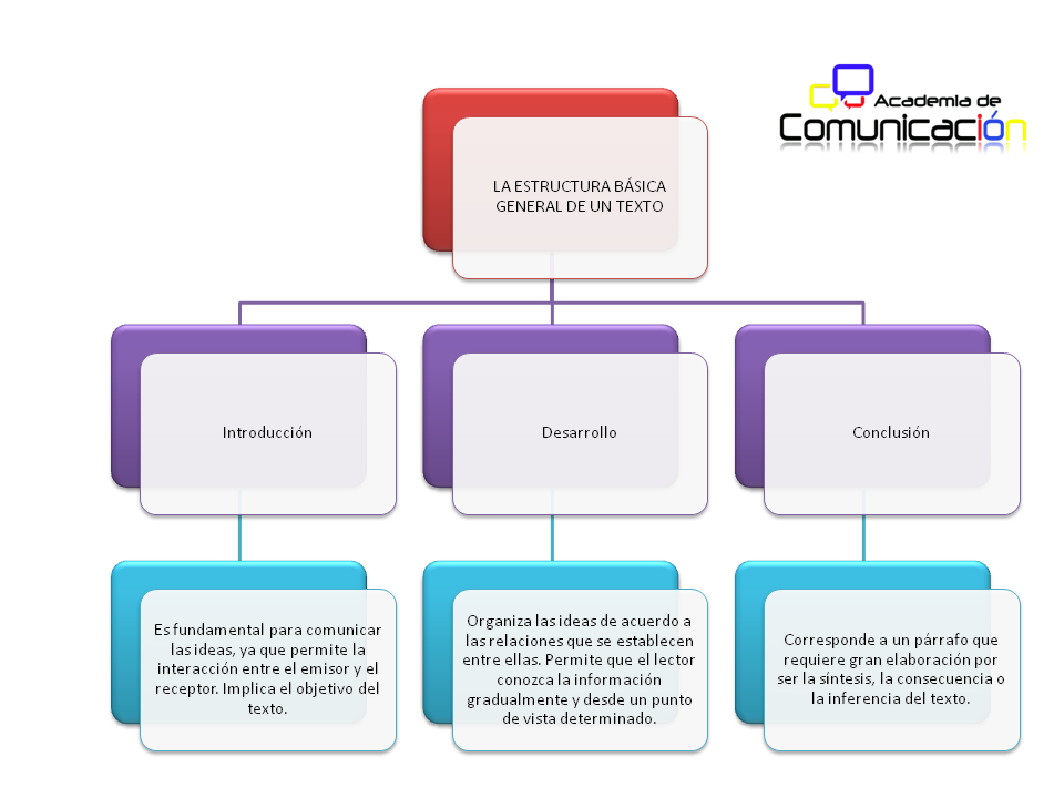 Esly Carraro: Identificación de la estructura de textos