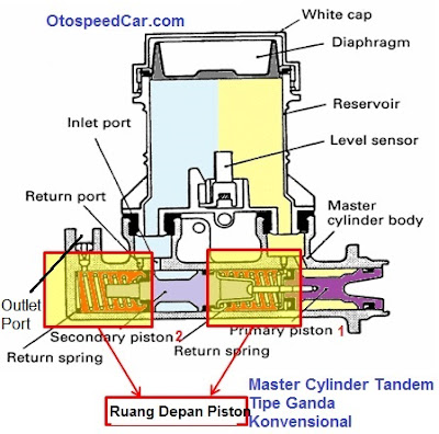 Komponen Pada Master Rem (Cylinder Master) Pada Sistem Rem Hidrolik ...