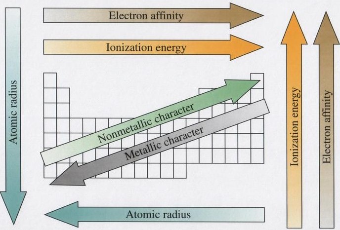 Chemistry 11: Periodic table Trends