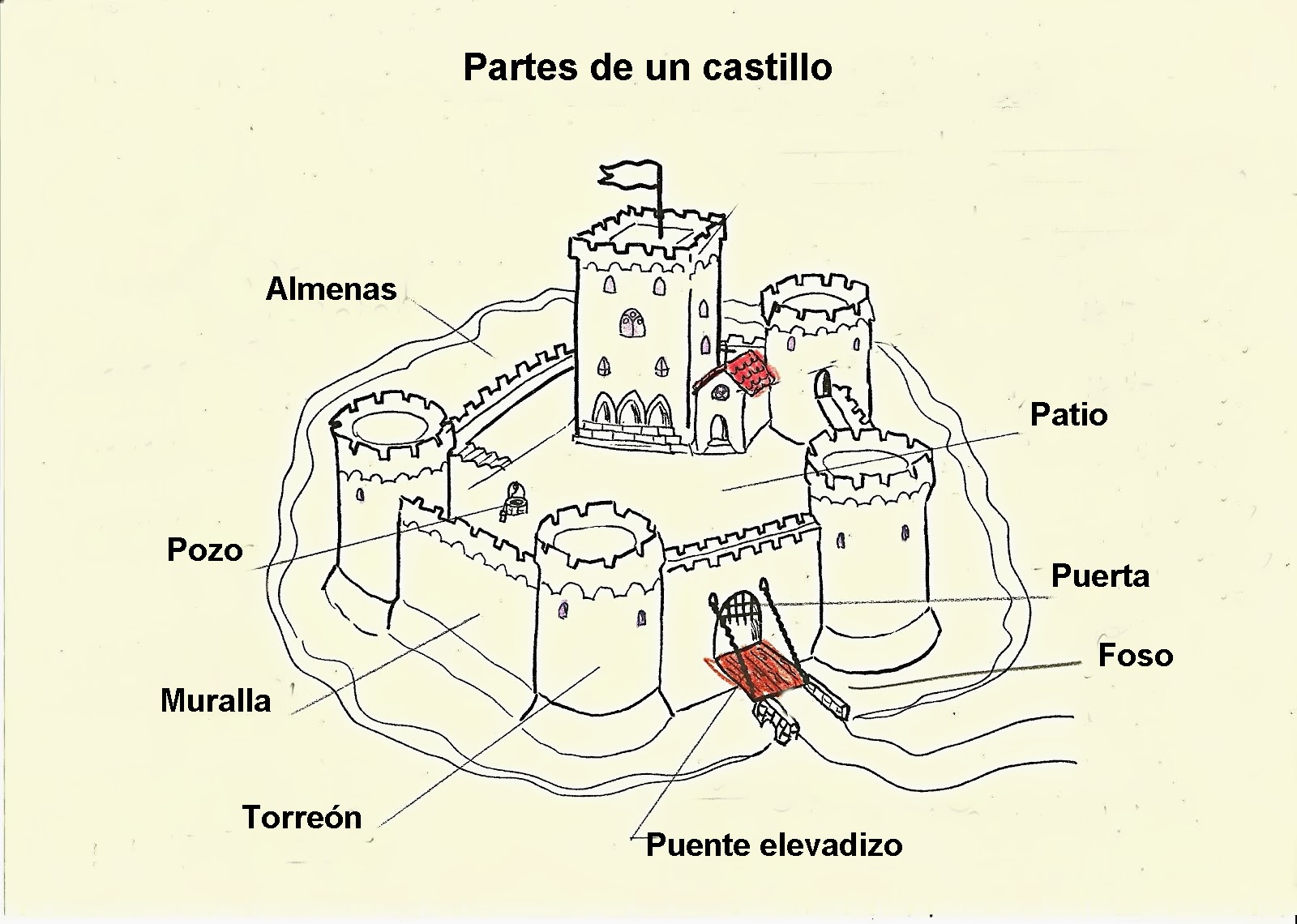 Mia´s blog: Partes de un castillo