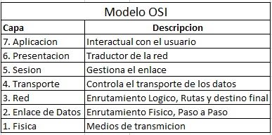 IT desde Cero: Modelo OSI