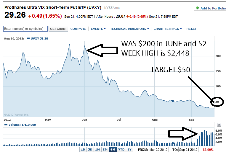 MOJO DAYTRADING: ProShares Ultra VIX Short-Term Fut ETF (UVXY) Target $50