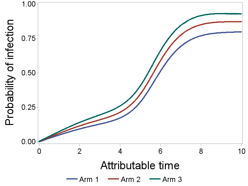 SAS and R: Example 9.23: Demonstrating proportional hazards