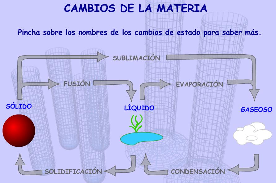 CAMBIOS EN LA MATERIA