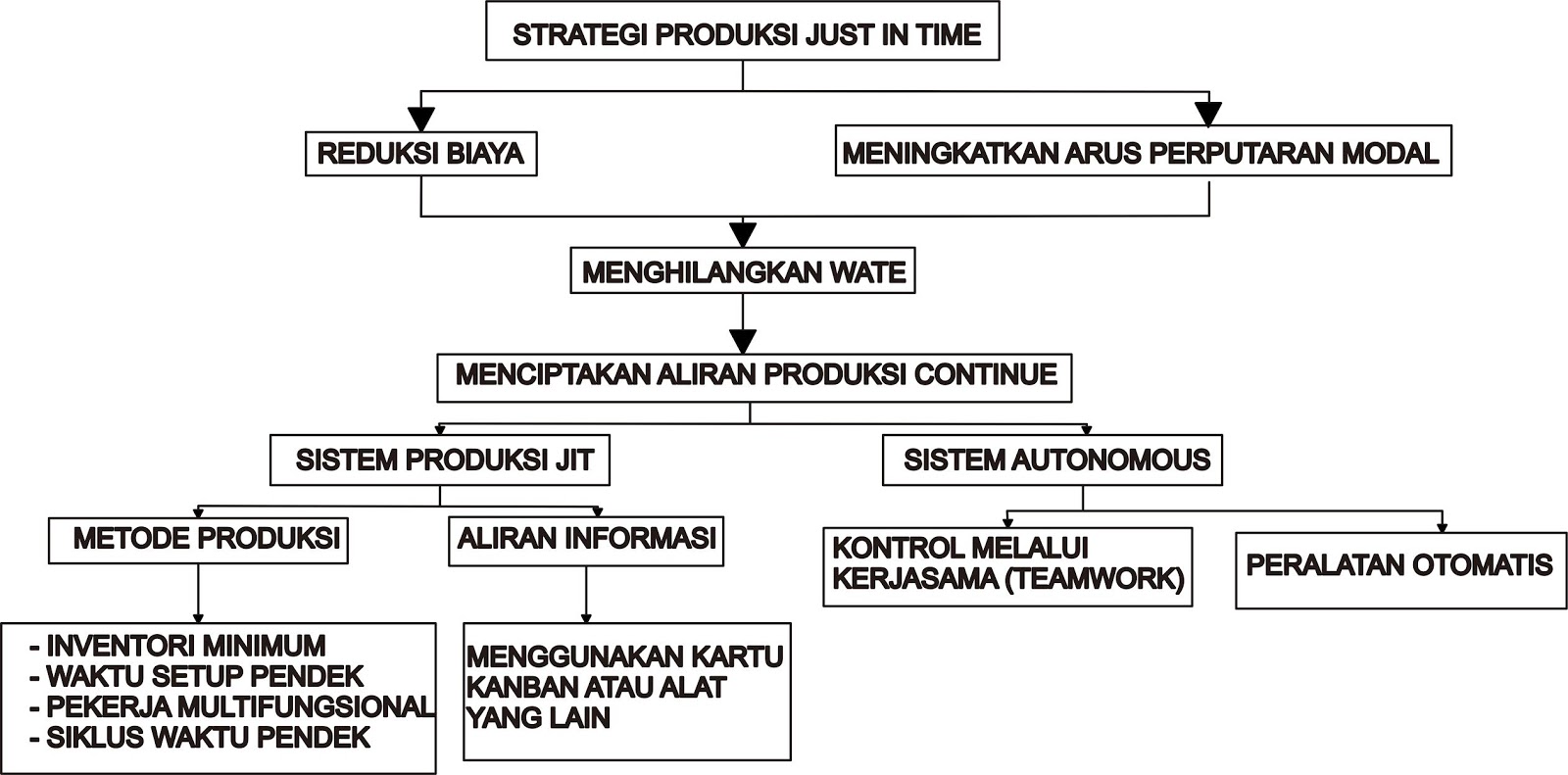 Just In Time (JIT). Definisi JIT || Materi Teknik Industri