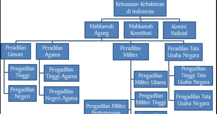 Tingkatan lembaga peradilan di Indonesia ~ Pengetahuan Anda Tingkatan lembaga peradilan di Indonesia ~ Pengetahuan Anda