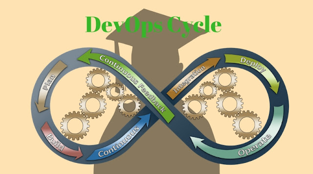 How DevOps Cycle Forms? DevOps Testing - Tutorial Point
