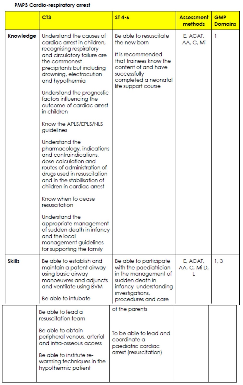 Paediatric Emergency Medicine: PMP3: Cardiopulmonary Resuscitation