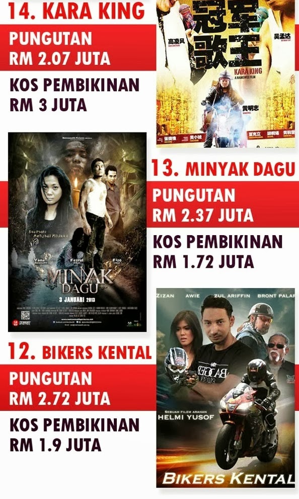15 Filem Yang Terlaku Di Malaysia 2013