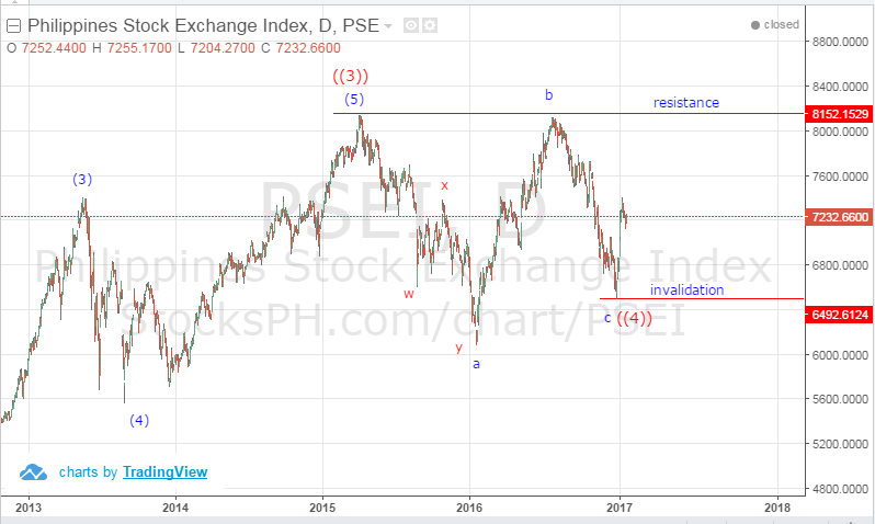 PhilStockAnalysis: PSE Index Chart Analysis (January 20, 2017)