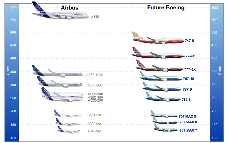 Supernova之家: 波音空中巴士爭霸戰(Boeing VS Airbus)-2015