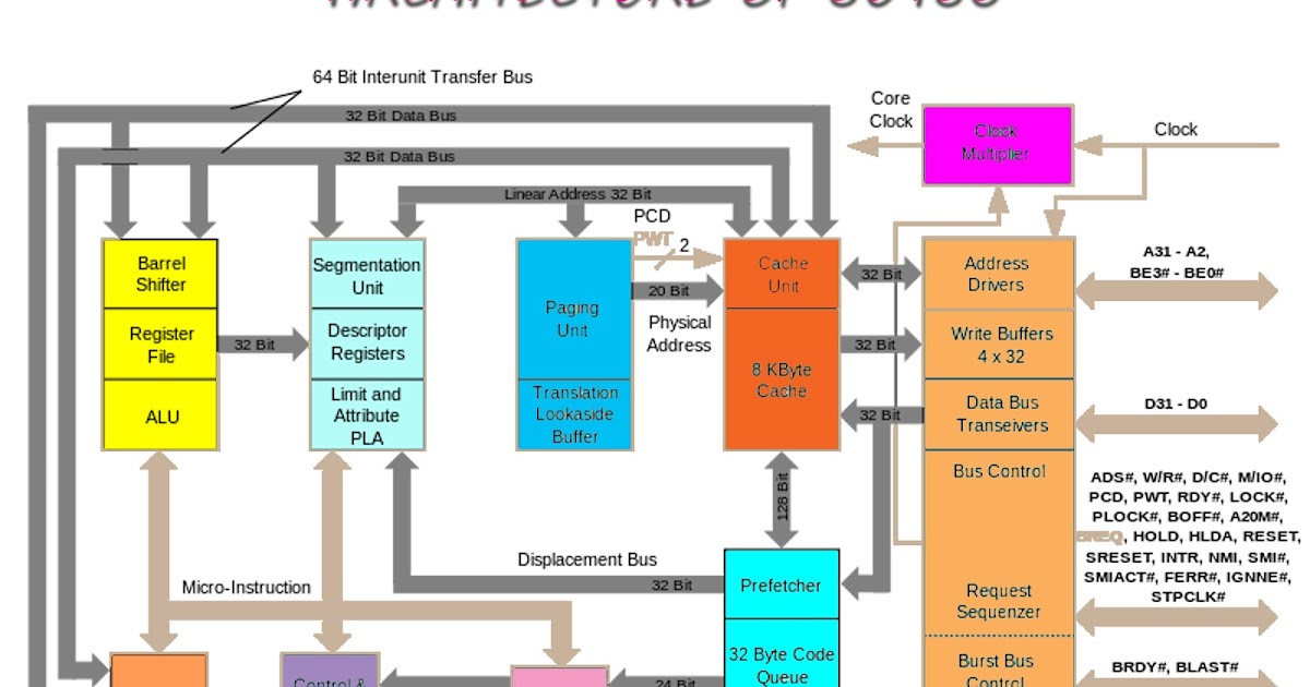 WORLD OF EMBEDDED: INTEL 80486 (i486)