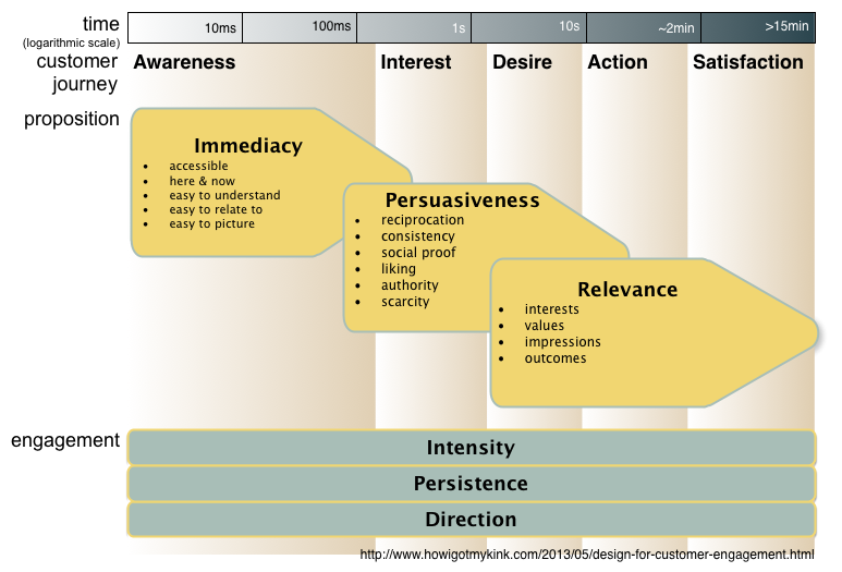 35 Point Design for Engagement Checklist