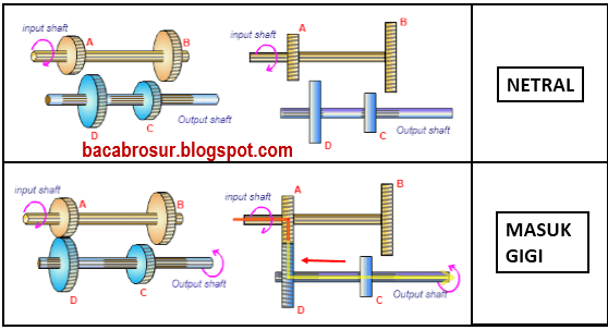 Macam-Macam Transmisi Manual - OMBRO