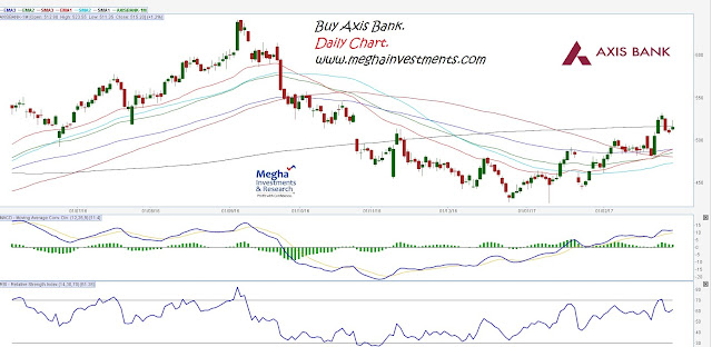 Chart Of The Day : AXIS BANK LTD Buy/Sell/Hold? Short - Mid Term View 2 ...
