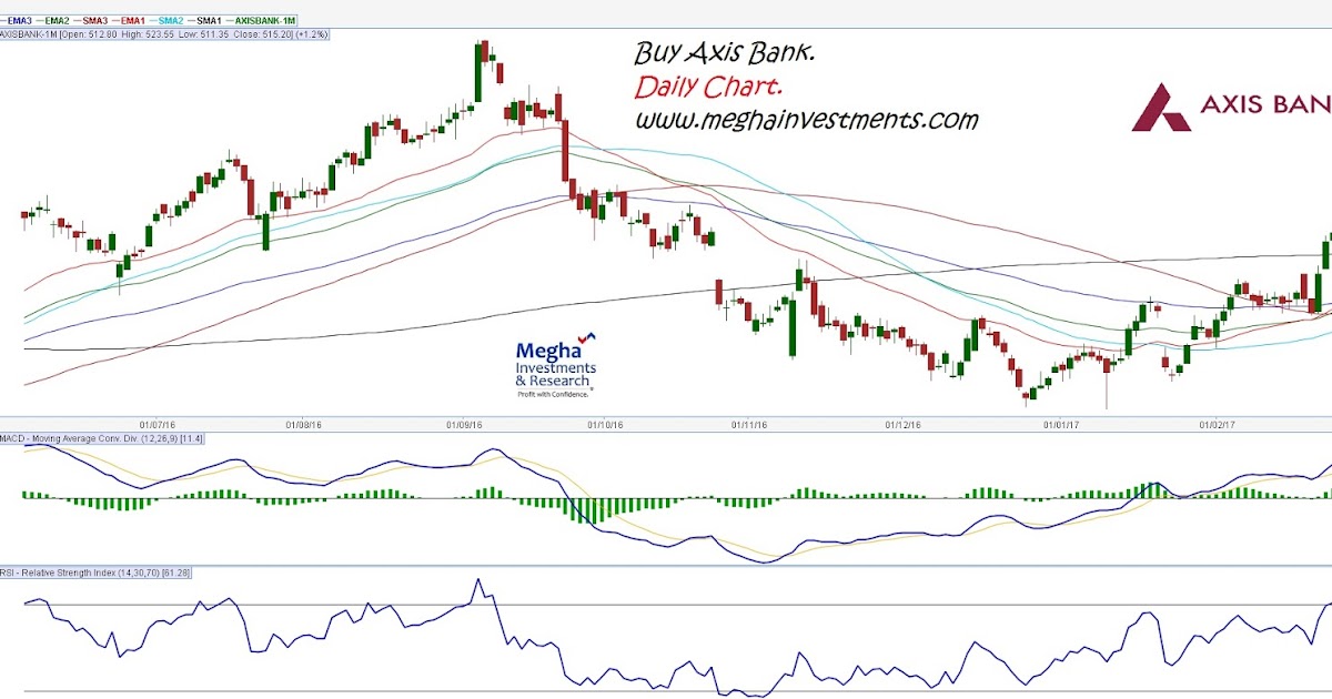 Chart Of The Day : AXIS BANK LTD Buy/Sell/Hold? Short - Mid Term View 2 ...