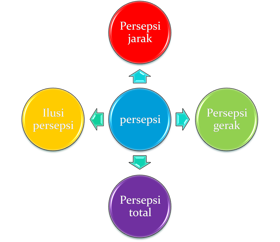Nana: Sensasi dan Persepsi