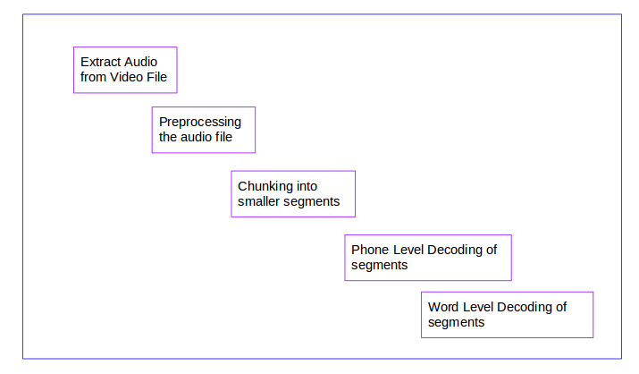 Forced Alignment of Speech and Text