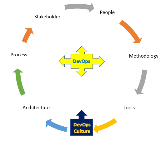 DevOps Models