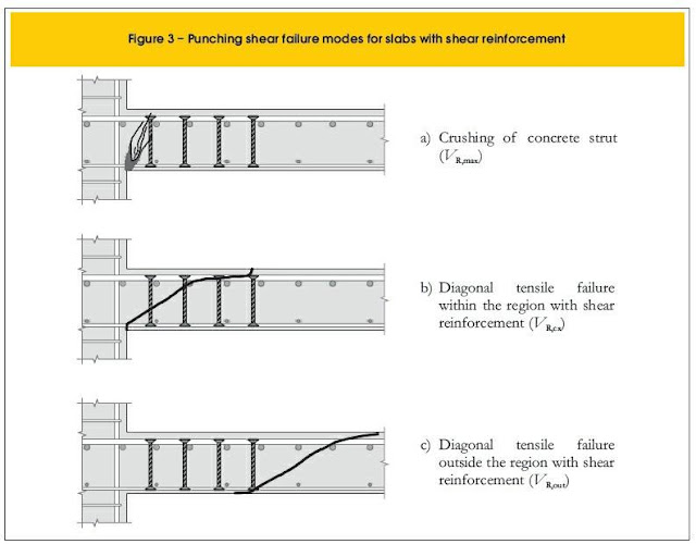 amudu: Punching shear & Reinforcement ...