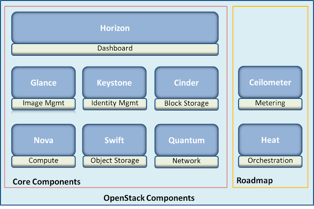 Applying Cloud Computing: OpenStack Components