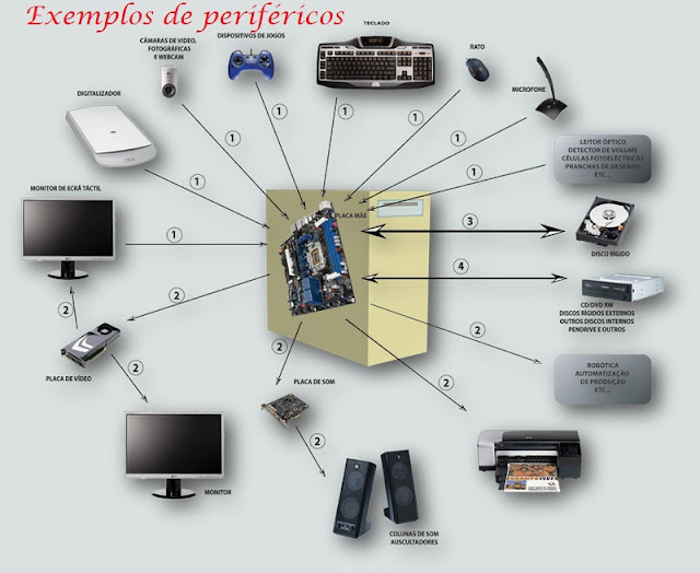 Componentes Básicos do Computador - FutureSystem