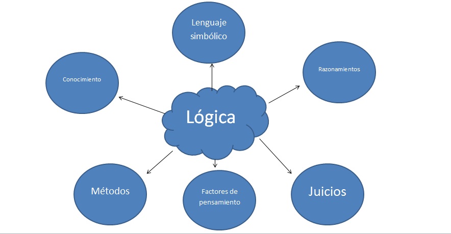 Mapa Conceptual Sobre La Logica - arbol