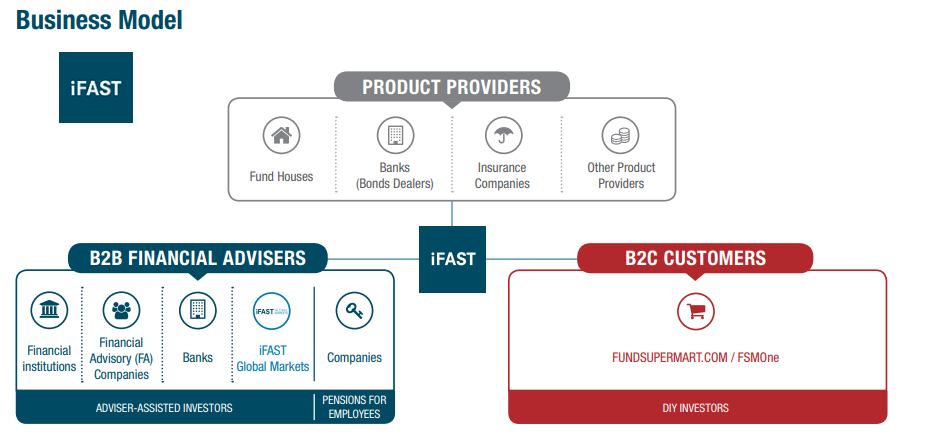 iFAST Corporation - Enhancing Fintech capabilities - Singapore Stock ...