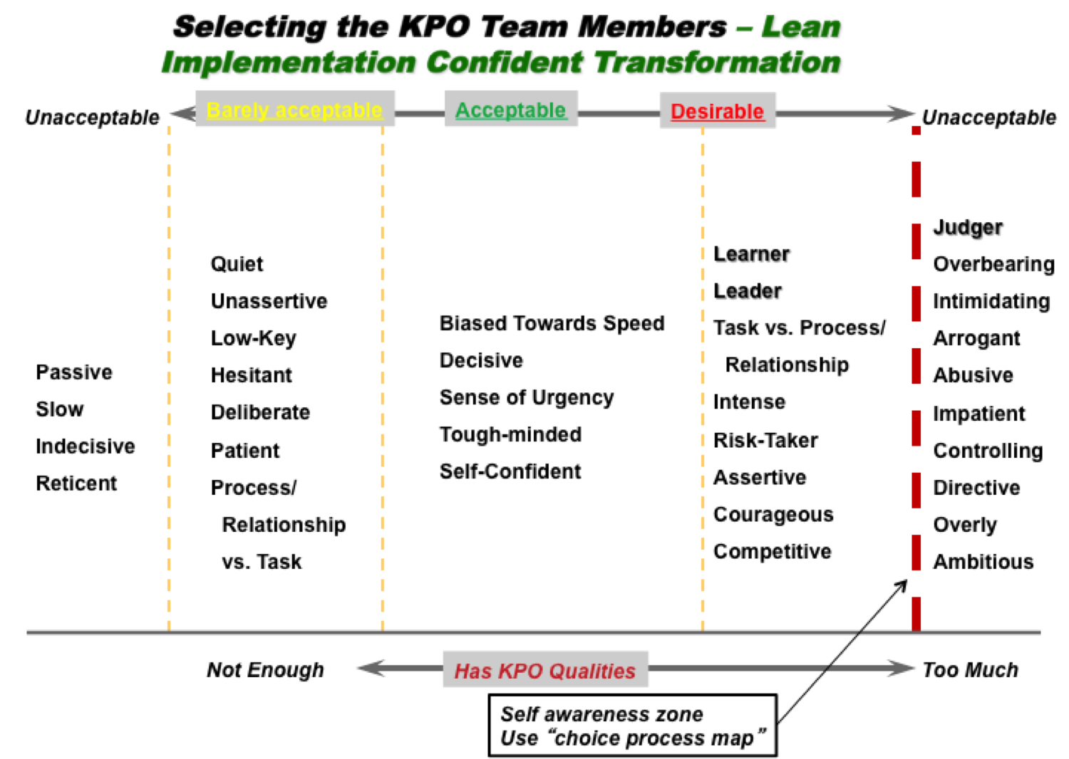 Lean Manufacturing & Six Sigma : KPO team Members and the Lean Implementation Change curve.