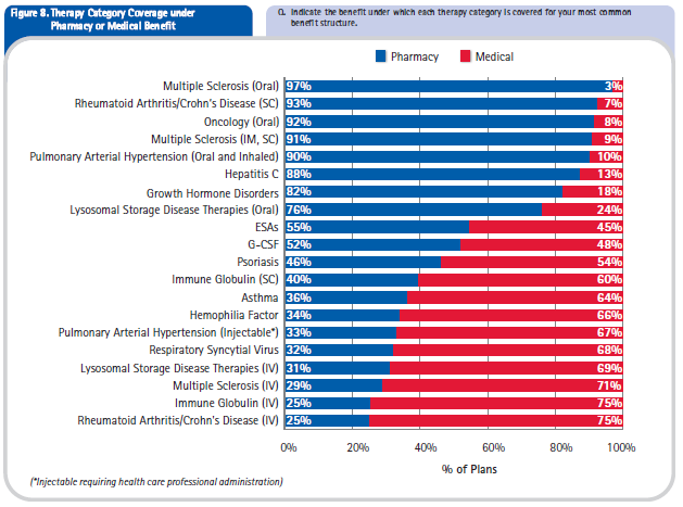 Drug Channels: More New Data on Specialty Drug Coverage and Strategy