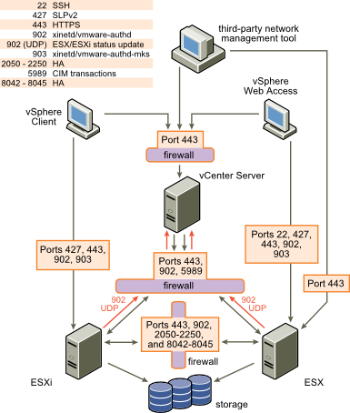 Technology Information and Issue Logs: VMware Communication Ports ...