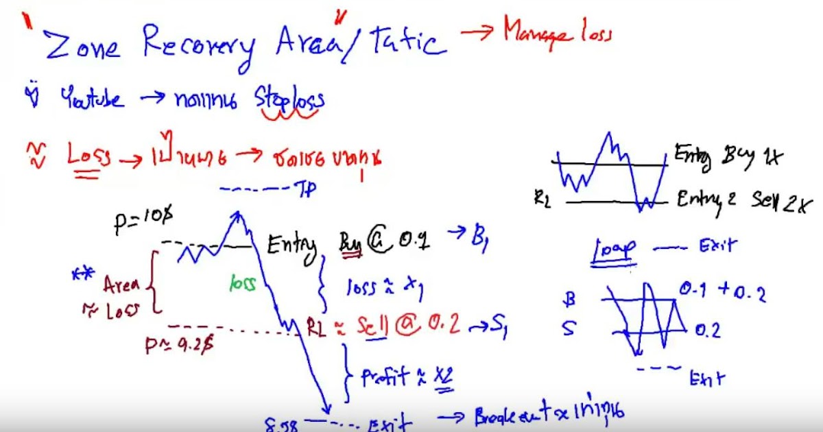 Zone Recovery Tactic