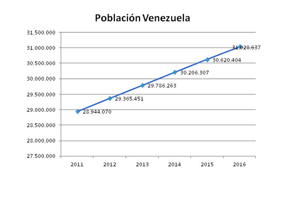 Geo Venezuela: Distribución de la población Venezolana