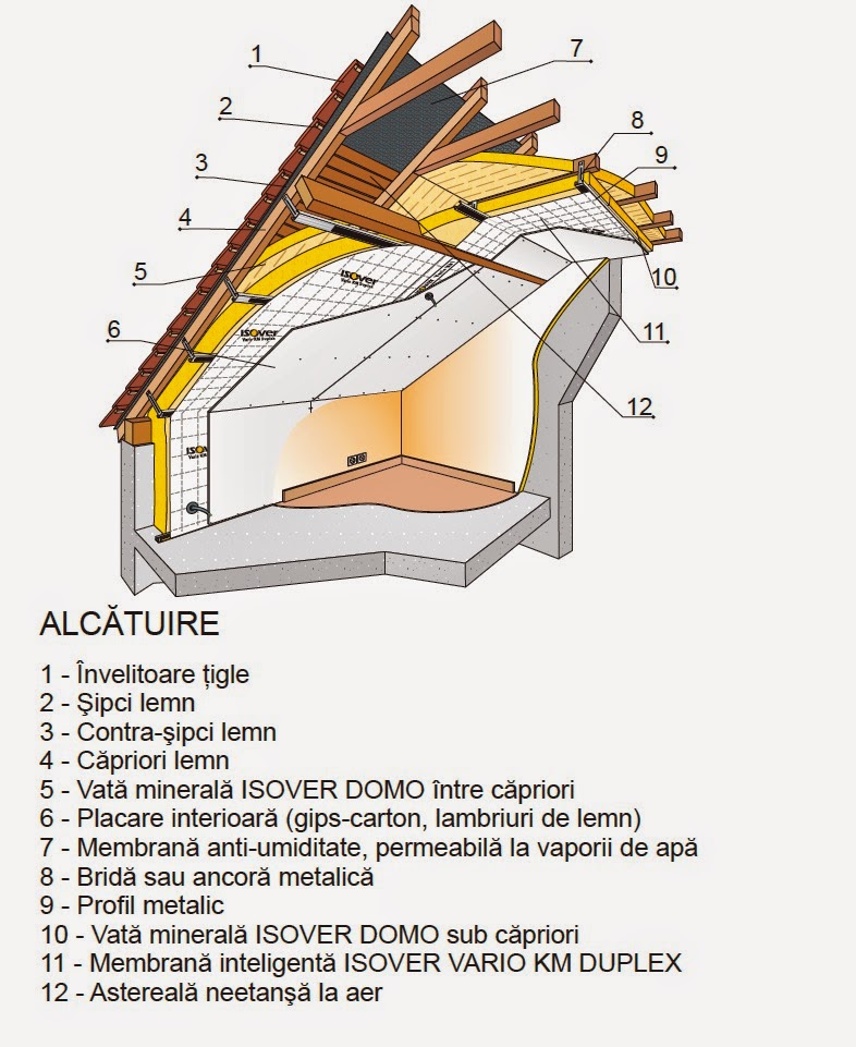 Termoizolatie Mansarda - toolman dan