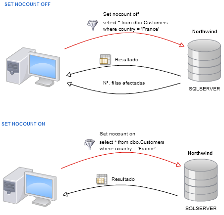 Uso de SET NOCOUNT en SQLServer « Paxxword's Blog