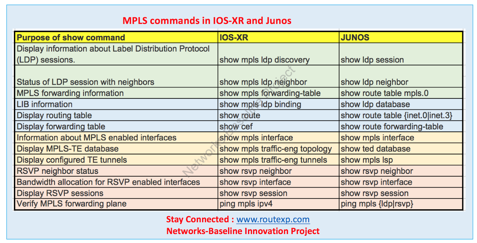 Label Distribution Protocol (LDP) in MPLS - Route XP Label Distribution Protocol (LDP) in MPLS - Route XP
