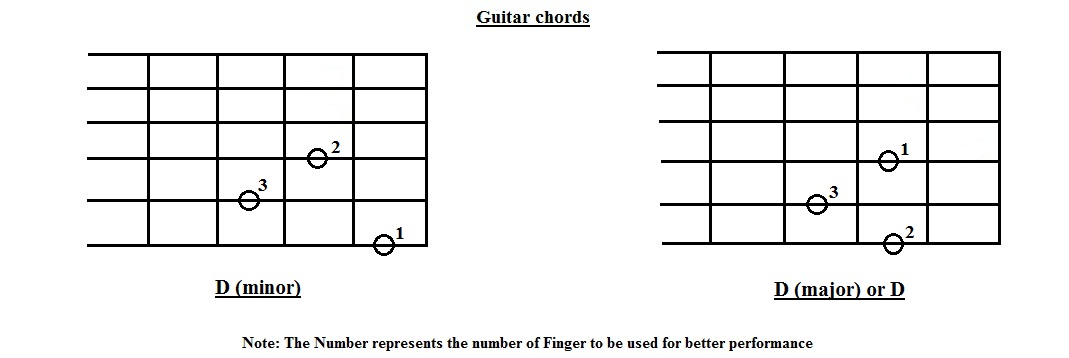 Easy guitar classes : Chords Chart