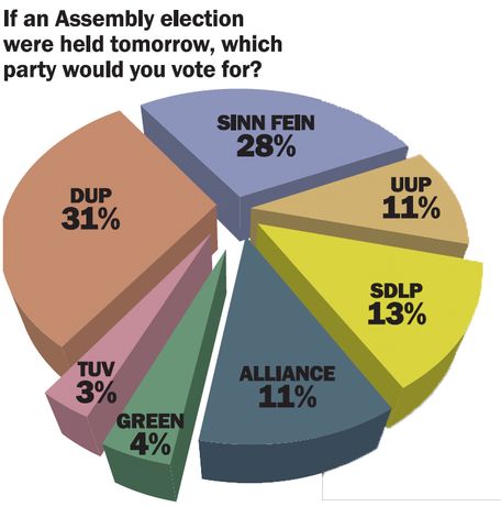 Nelson's View: Latest opinion poll on political parties