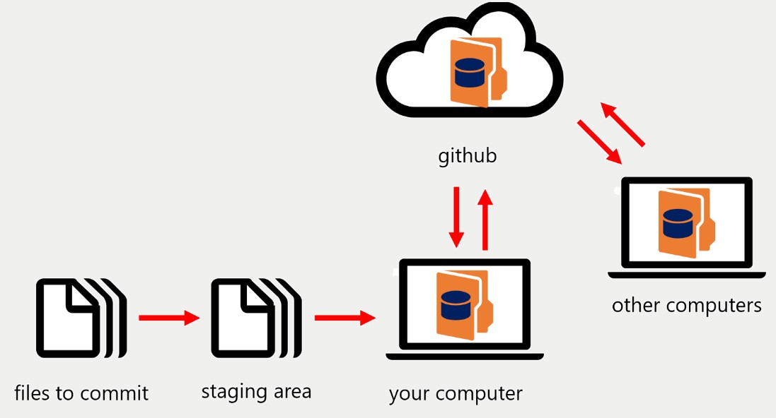 TALK GRID: Version Control System on top of Git and GitHub – an ...