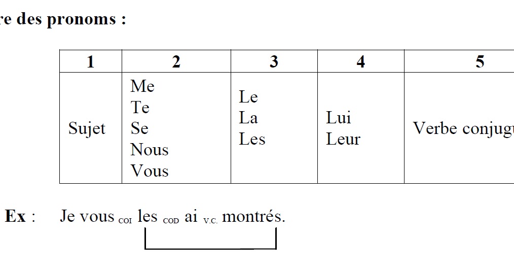 Français, C'est facile!: L’ordre des pronoms COD / COI