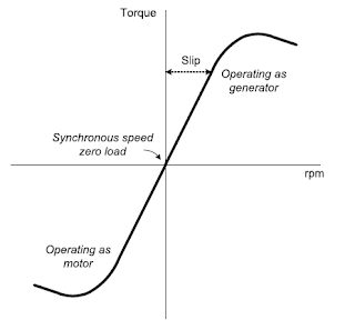 INDUCTION GENERATORS - GENERAL CHARACTERISTICS BASIC AND TUTORIALS ...