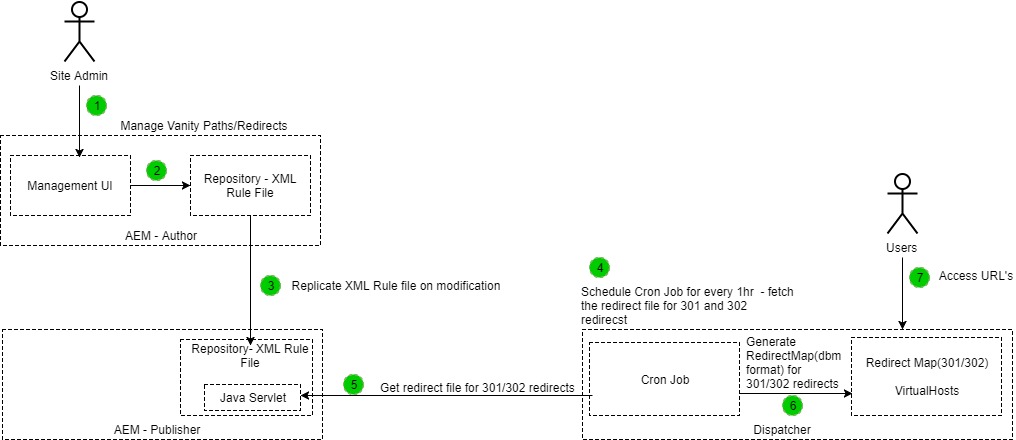 Different approaches to perform Vanity/Redirect URL management in Adobe ...