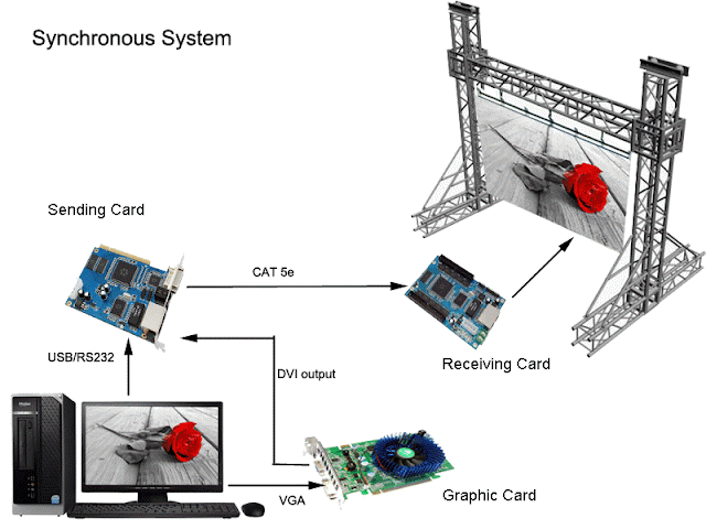LED video screen buying tips: Choose your own LED video sign control system