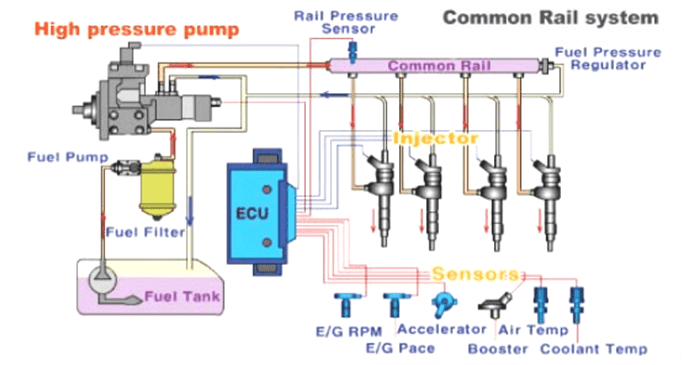 Mengenal Common Rail System Mesin Diesel - OMBRO