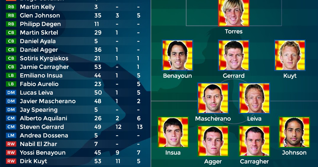 TheFootballBOSS.com: Liverpool 09/10