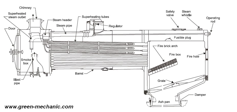 Locomotive boiler Parts, Working and Applications