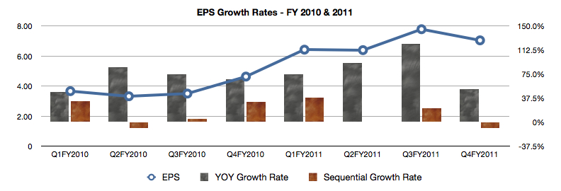 Posts At Eventide: Understanding Apple's Rates Of Growth